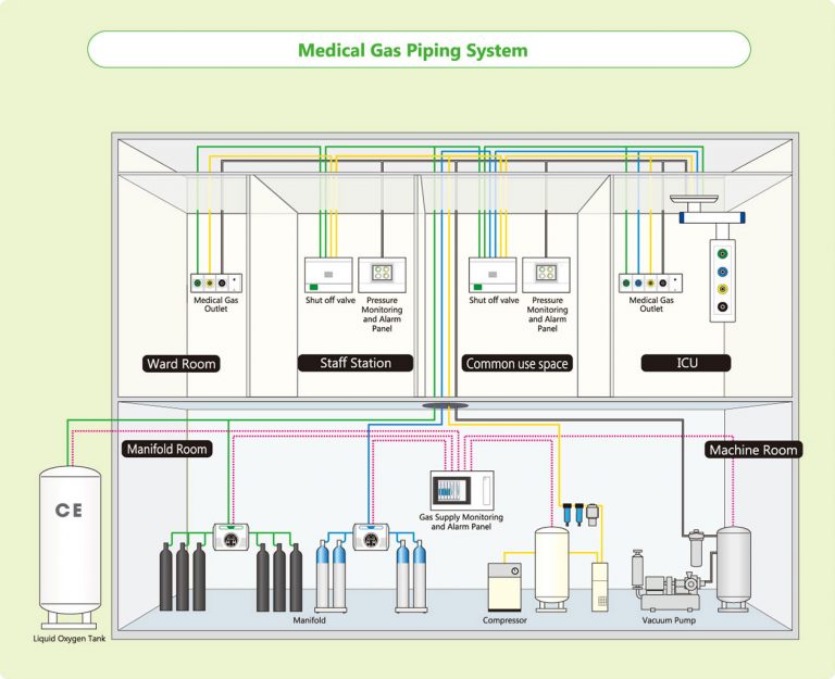 Medical Gas System – AIR WATER SAFETY SERVICE INC.